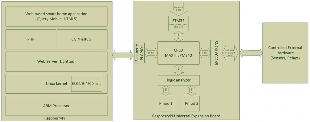 Smart Home Portal – Unit Engineering